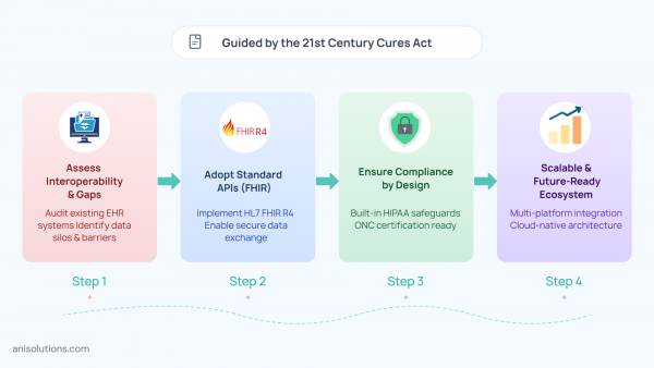 21st Century Cures Act EHR Requirements: 2026 Integration Guide
